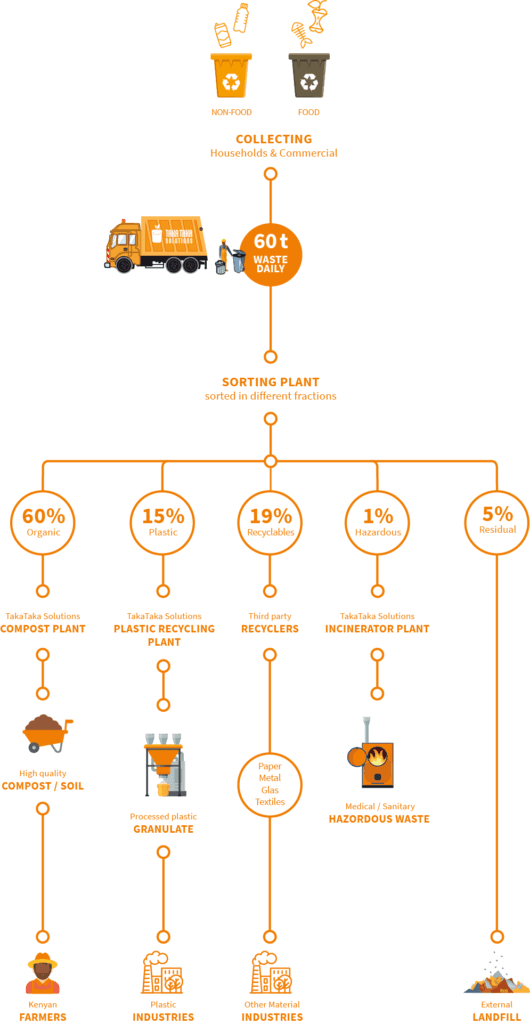 Waste Recovery - TakaTaka Solutions